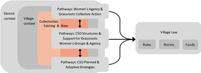 Conceptual diagram Collectivities